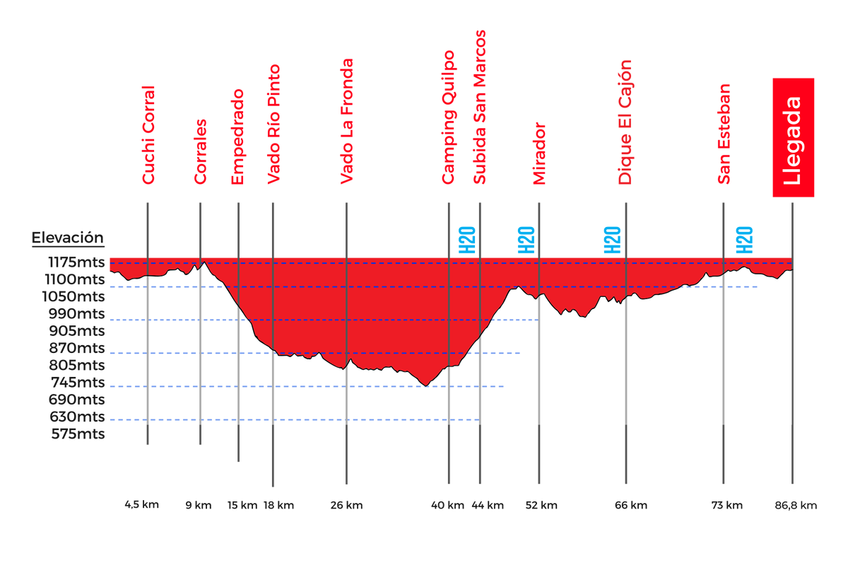 Recorrido – Desafío Río Pinto
